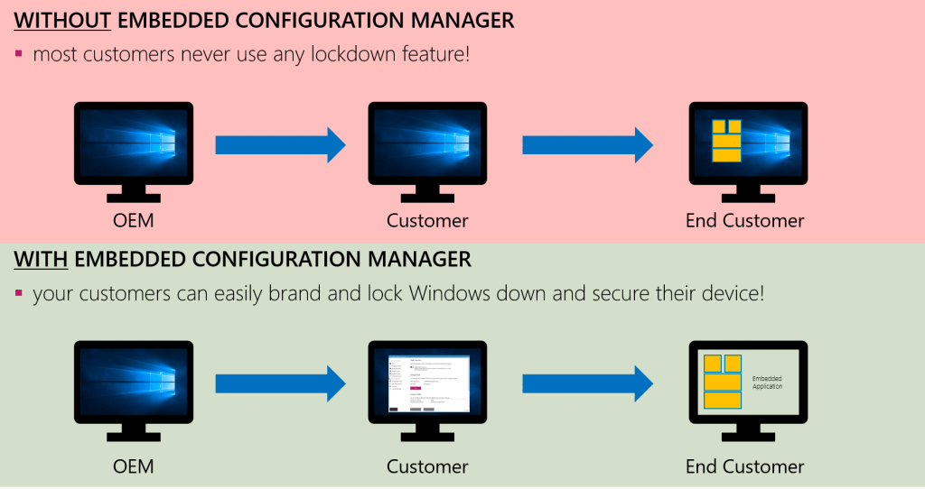 Embedded Configuration Manager - Elbacom GmbH